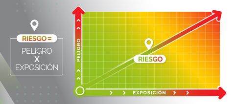 ¿Cuál es la diferencia entre Riesgo y Peligro? | Casafe